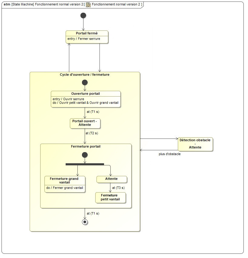 Ouvre portail Domoticc - Diagrammes SysML Ouvre portail Domoticc - Diagrammes SysML